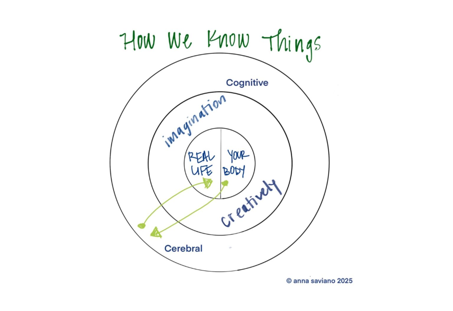 How We Know Things - Heartland Therapy